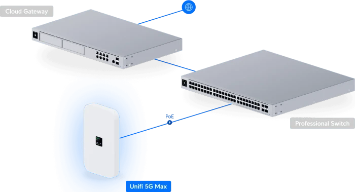 Ubiquiti UniFi 5G Max ab € 387,03 (2026) | Preisvergleich Geizhals ...